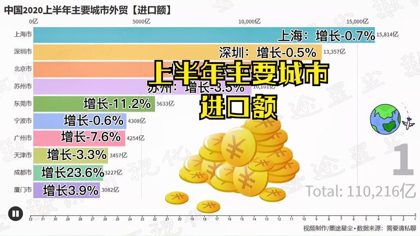 2020年上半年中国主要城市外贸【进口额】及增长率