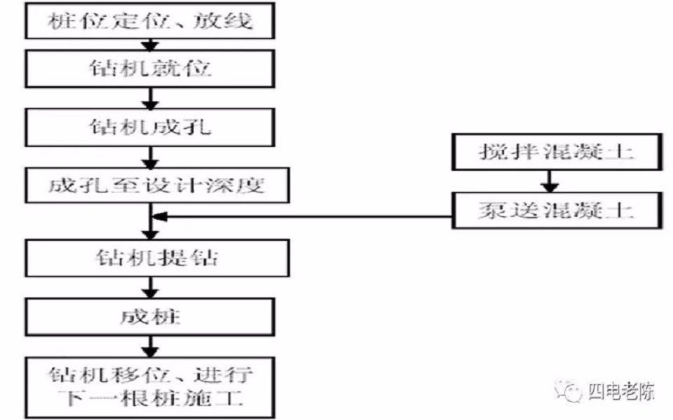广铁:铁路路基CFG桩施工工艺
