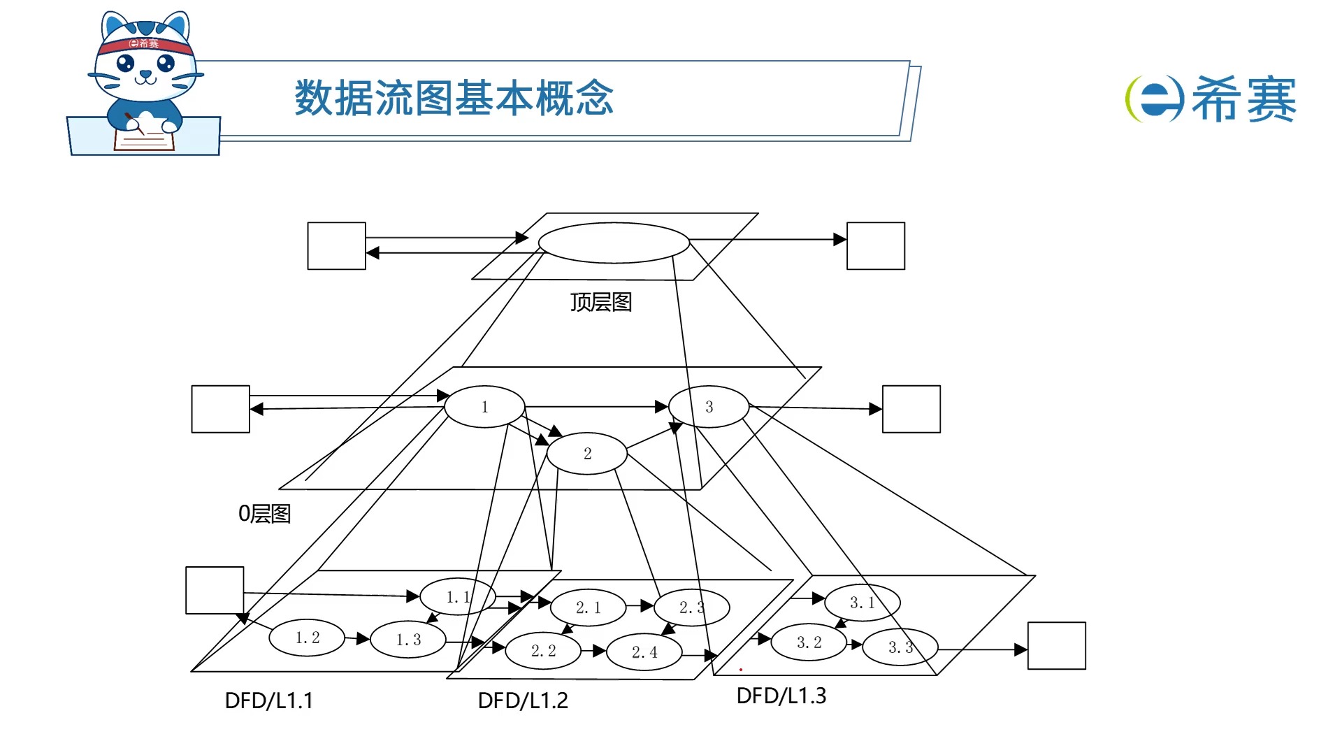 6.3. 数据流图基本概念