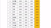 Excel2秒将表格横向变纵向