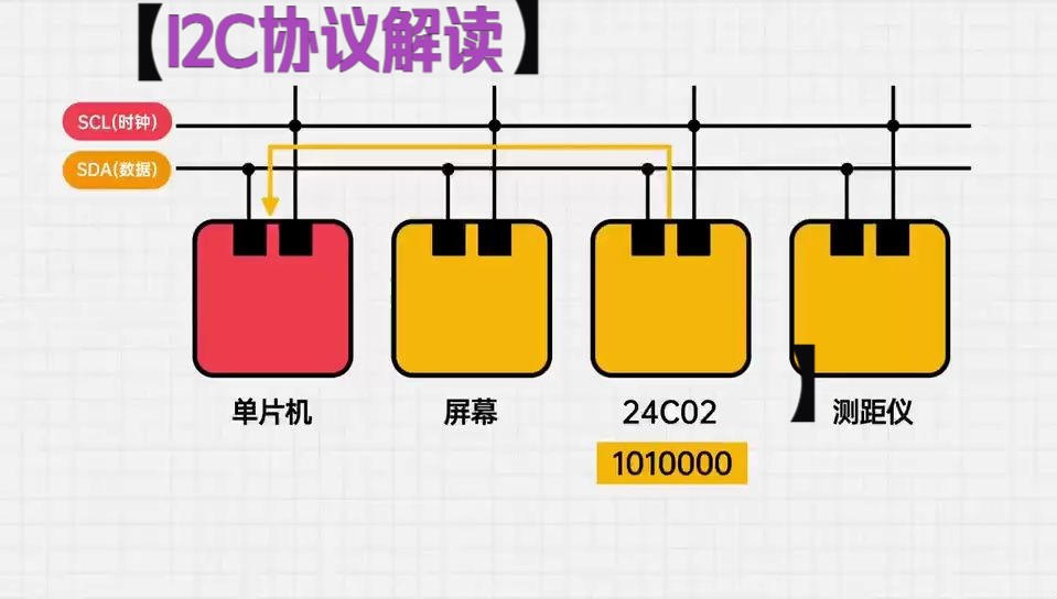 【学习科普】单片机I2C通信入门动画文件搞清楚I2C通信协议!