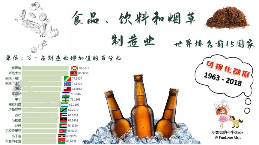 行走的数据 - 全球食品、饮料和烟草制造业强国排名