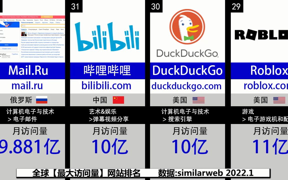 全球【最大访问量】网站排名-2022