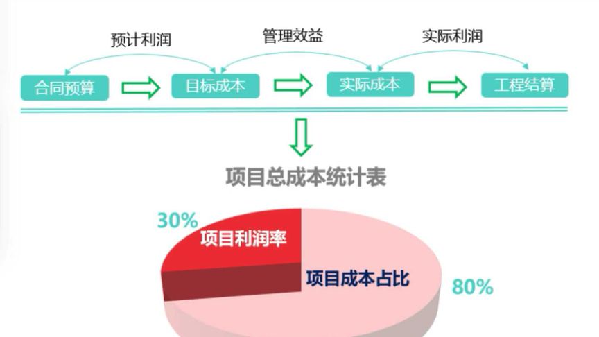 「项造营-成本预算管理」工程项目管理专家(四)