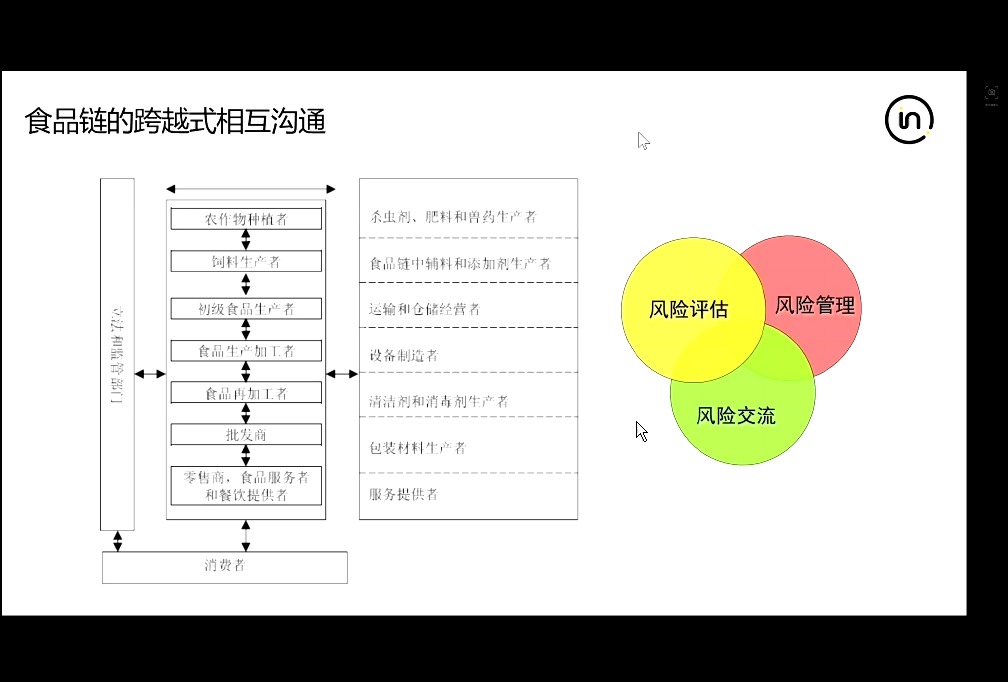 食品安全管理体系及认证