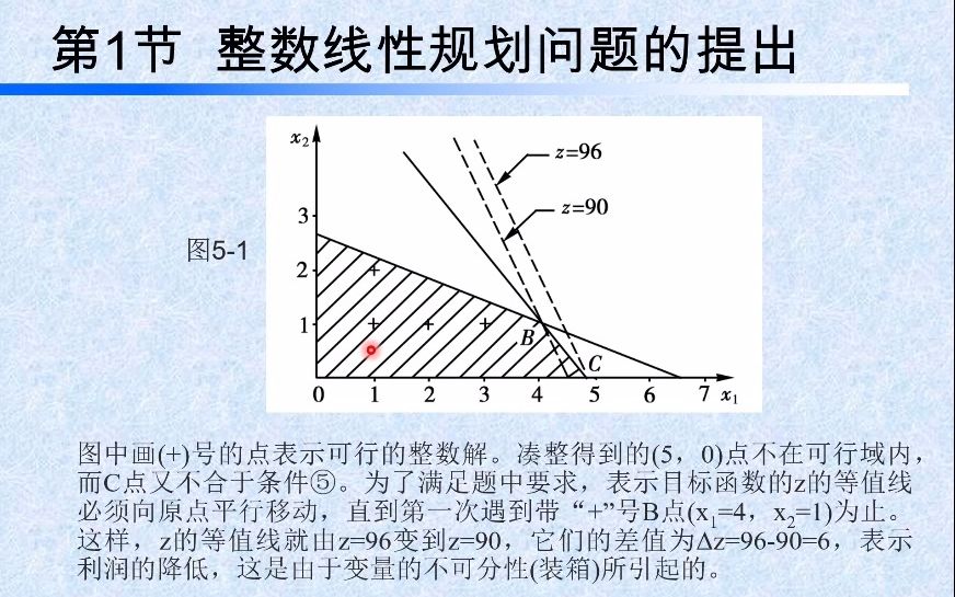 整数规划 分支定界法(1)