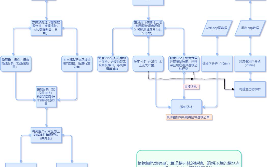 基于ArcGIS实现退耕还林还草。(DEM河网提取,欧氏距离,缓冲区分析,...