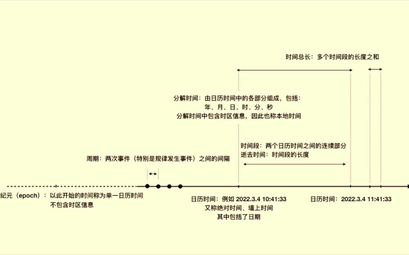 c语言学习368 日期和时间