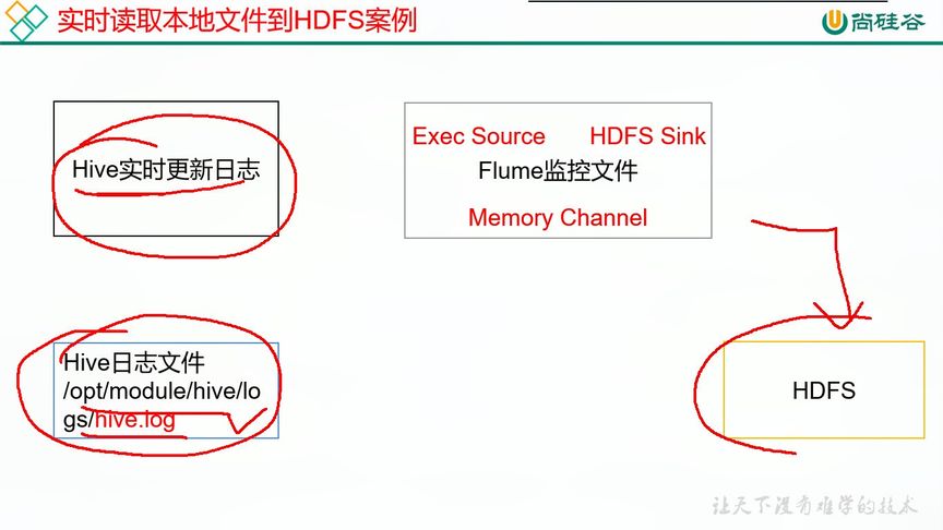 大数据视频_Flume案例_监控本地变化文件(需求分析)