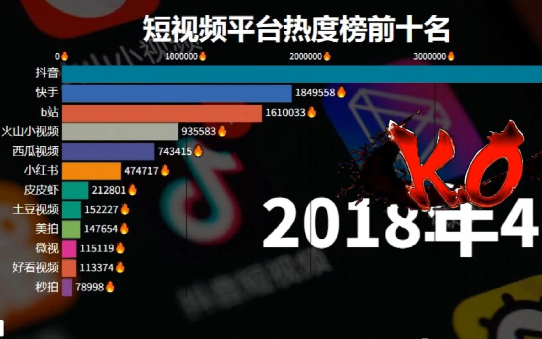 十二年短视频热度排名2011-2022,你现在正在用哪个平台?
