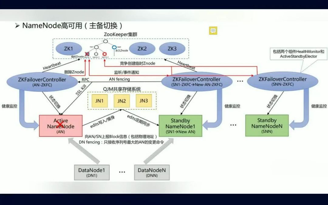 大数据 HDFS NN 主备切换