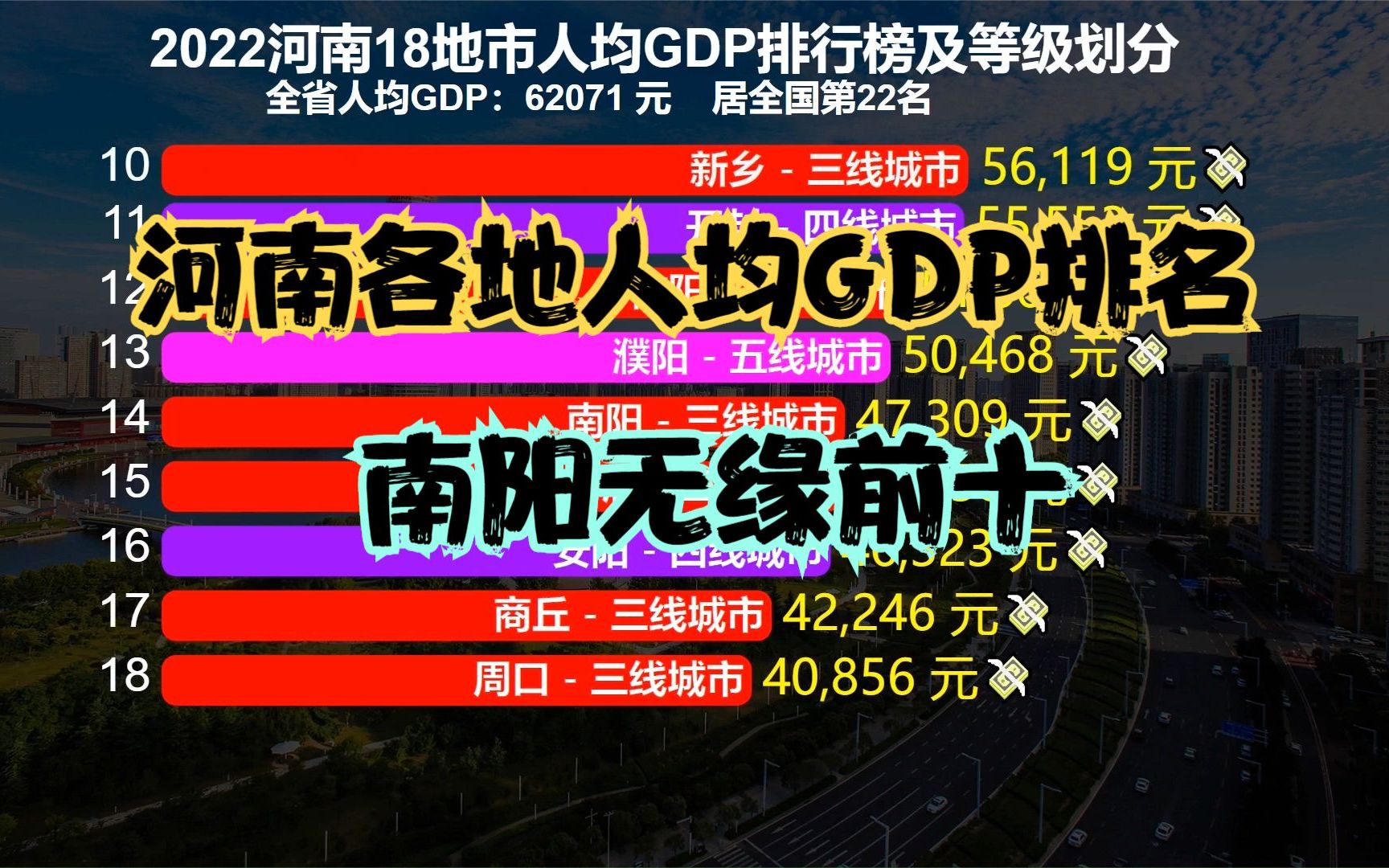 2022河南省18地市人均GDP排行榜及等级划分,看看你家乡是几线城市?