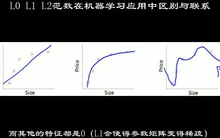 L0 L1 L2范数在机器学习应用中区别与联系