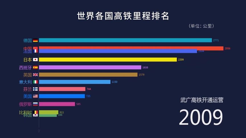 1964-2017世界高铁里程排名