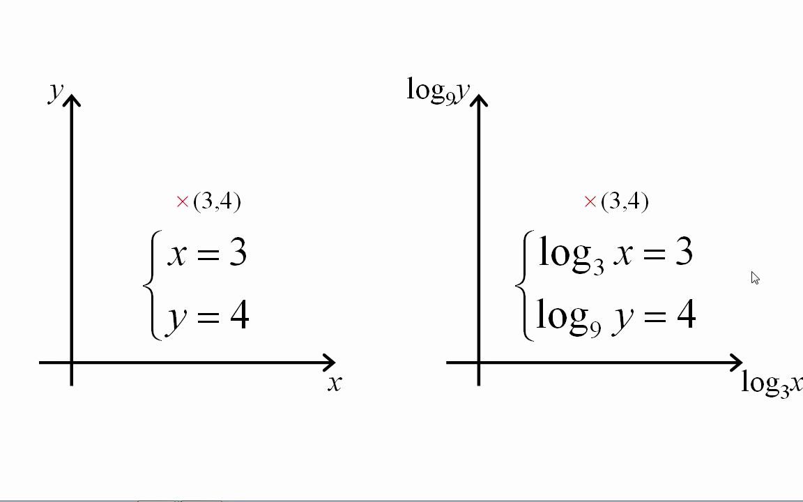 文凭试实战篇 #16 对数(log)与直线图像