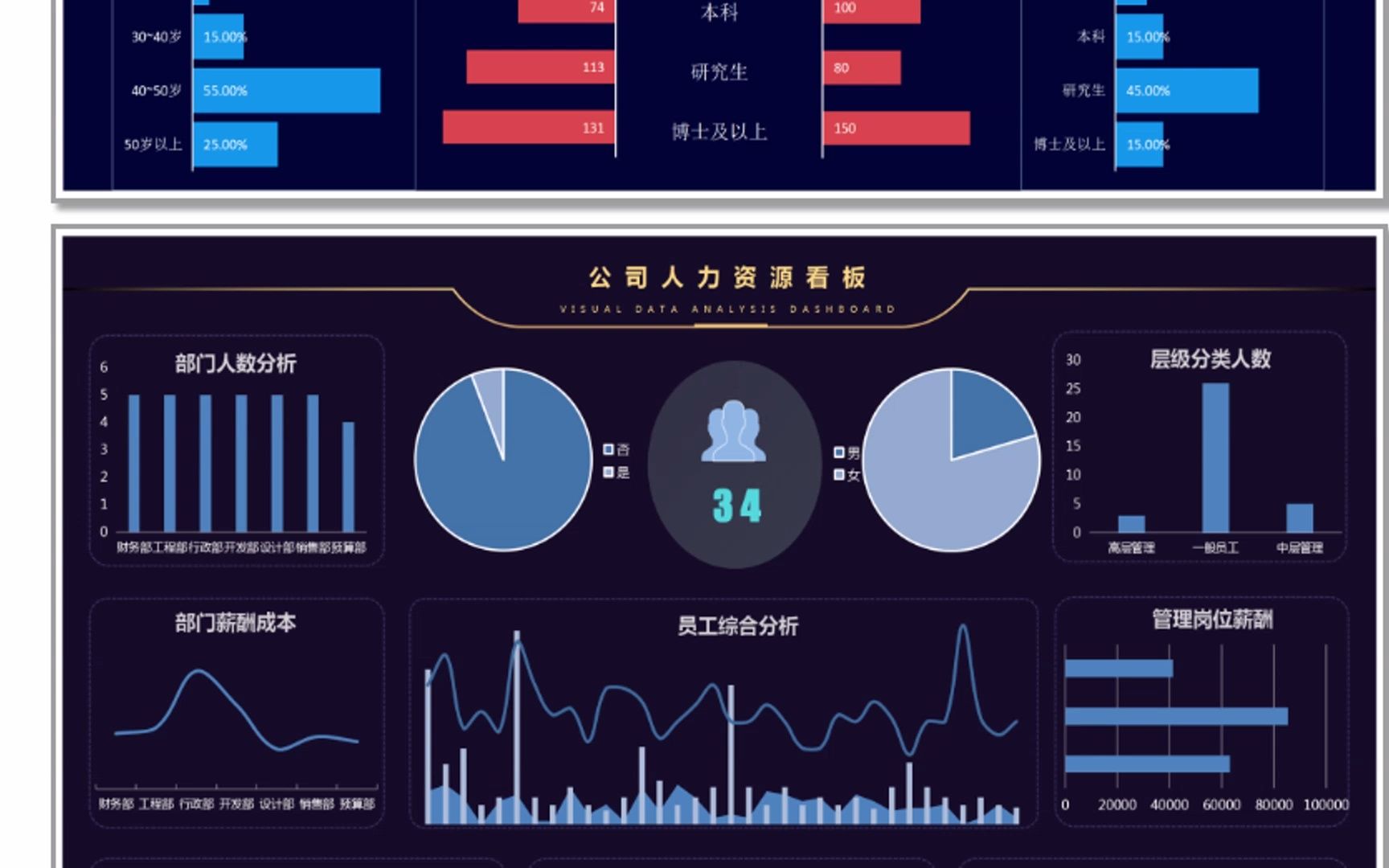 公司人力数据分析看板(整体现状分析+异动率+年龄结构+学历占比+...