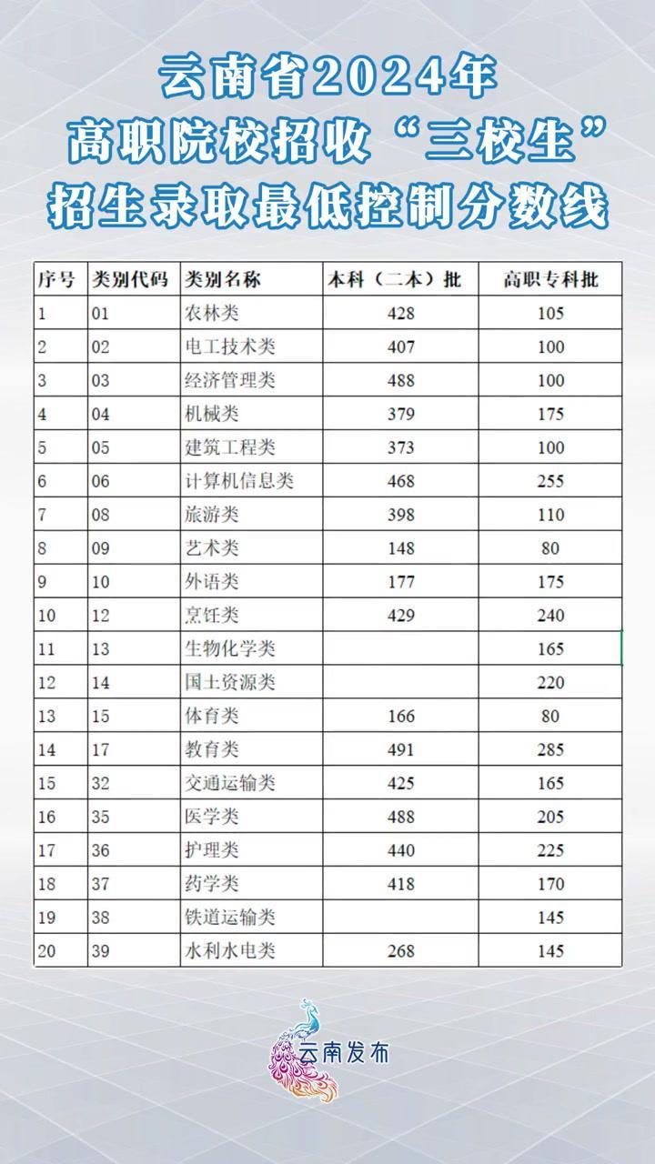 #云南2024年高职院校招收"三校生"招生录取最低控制#分数线#云南...