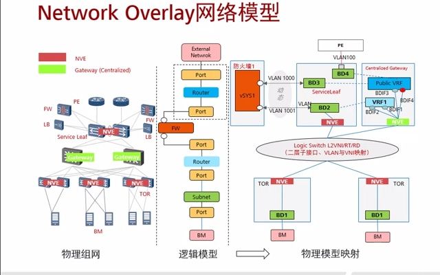 2.7 SDN云网一体化业务网络架构