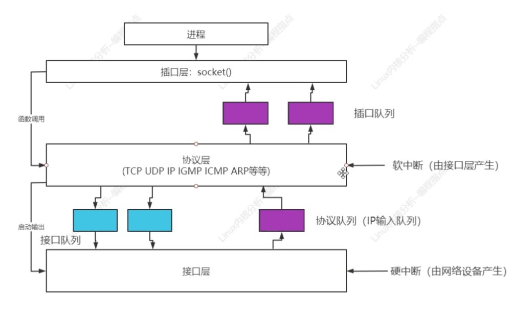 Linux内核网络协议栈基础精讲|tcp/ip|udp|socket|sk_buff结构|网络协议栈...