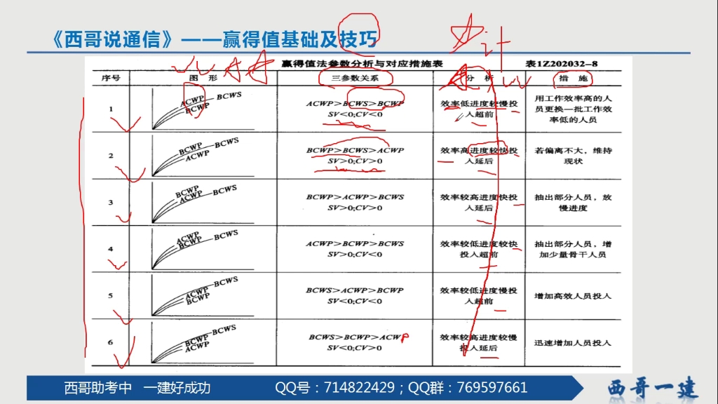 西哥说通信专题课:赢得值基础参数分析及应对措施的相关技巧总结