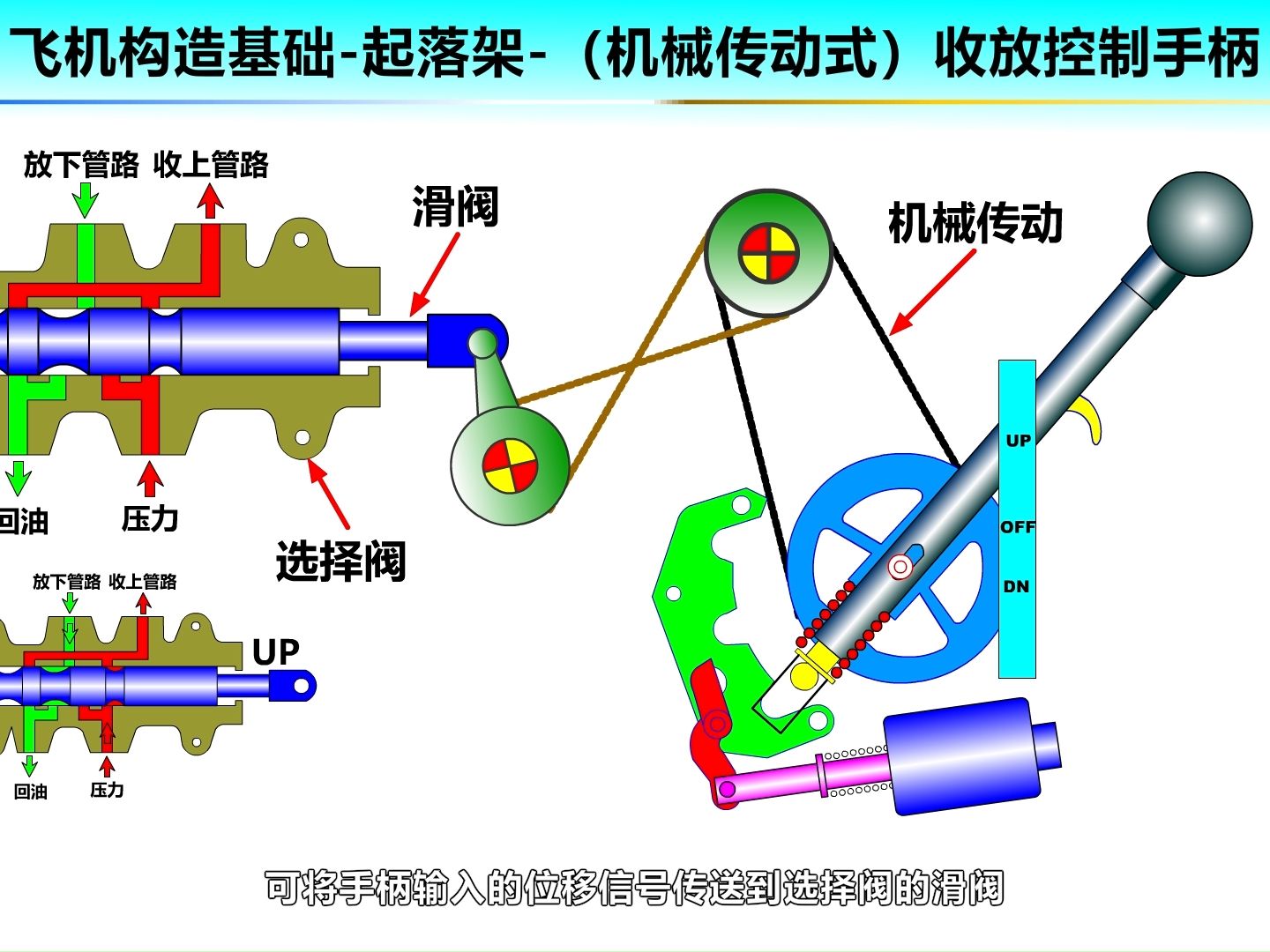 A4-起落架收放控制手柄-(飞机构造基础-起落架)