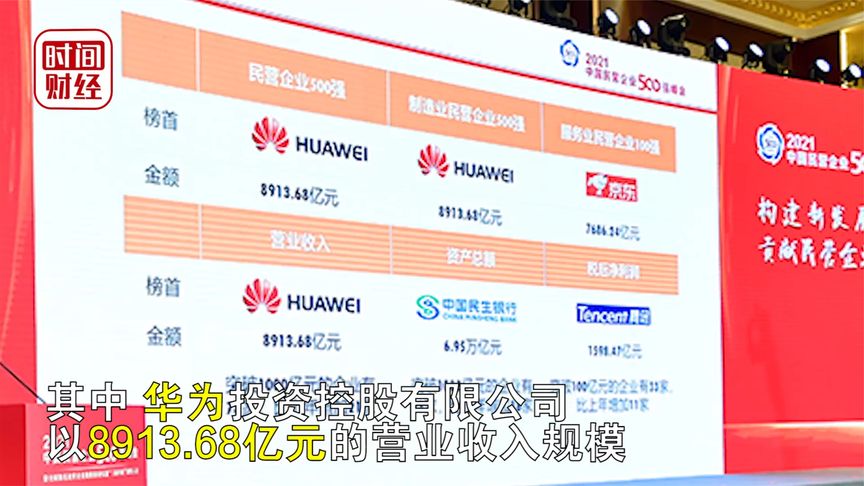 2021中国民营企业500强榜单出炉,华为连续六年位居榜首