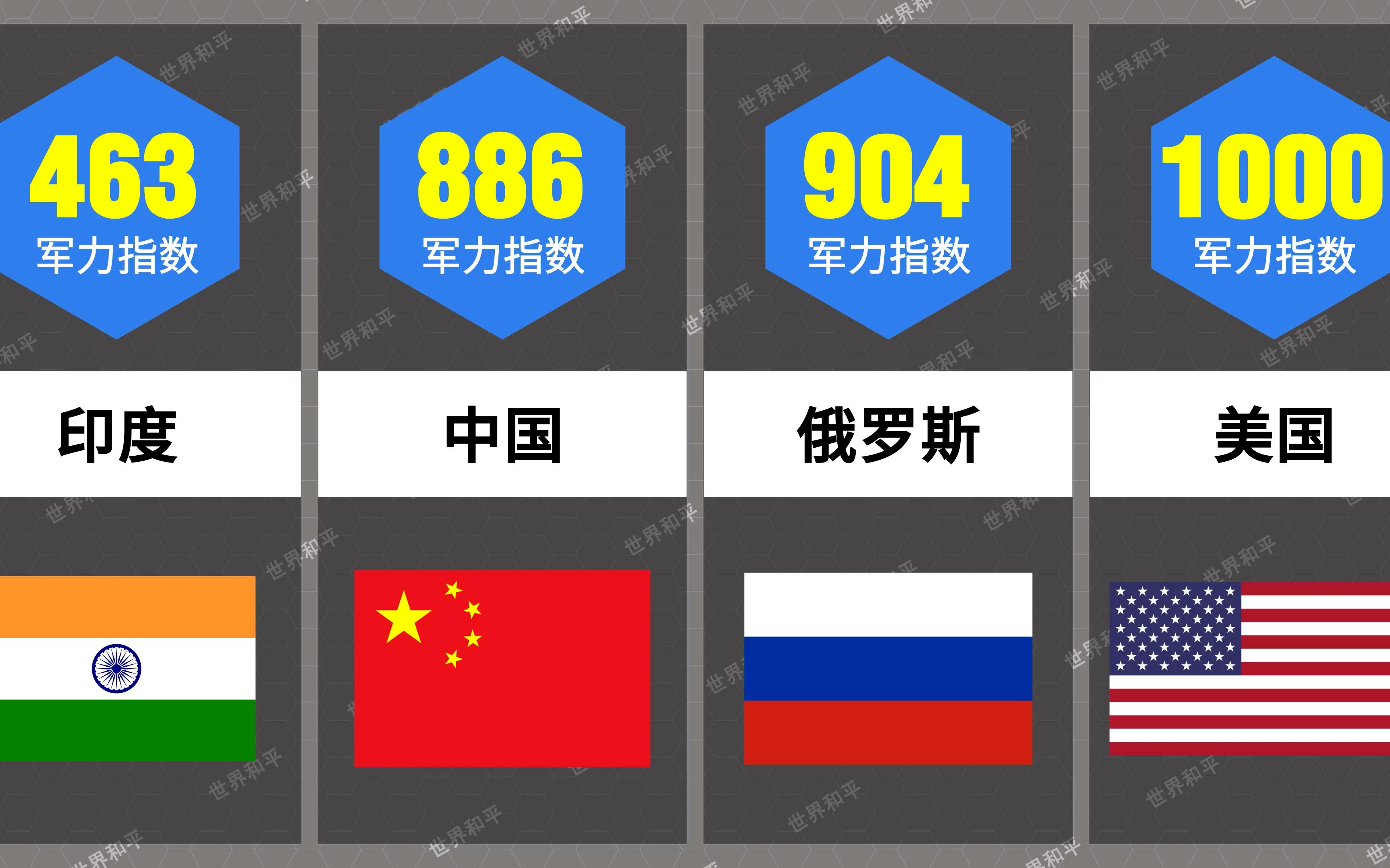 【数据可视化】世界军力排行榜完整版