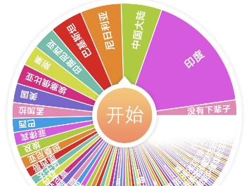 重开模拟器——下辈子投胎在哪个国家?