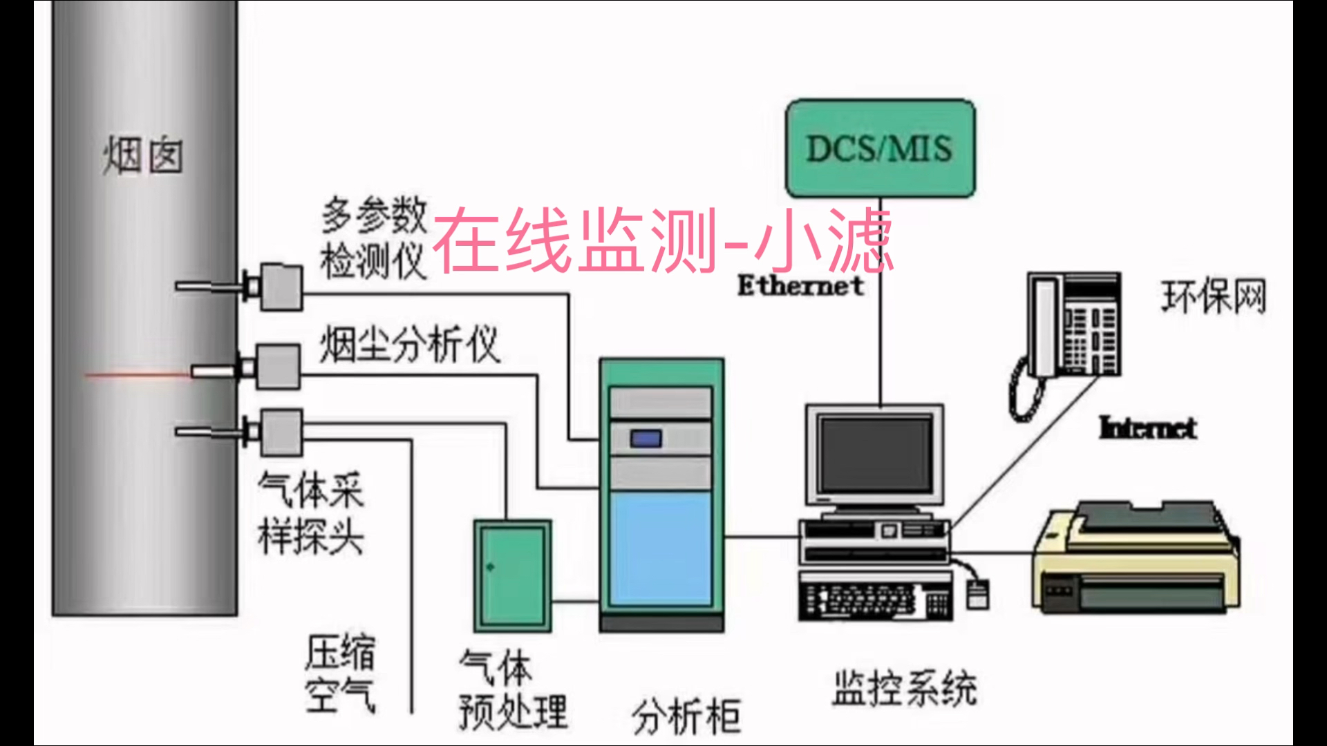 烟气CEMS在线监测,抽取式测量分类