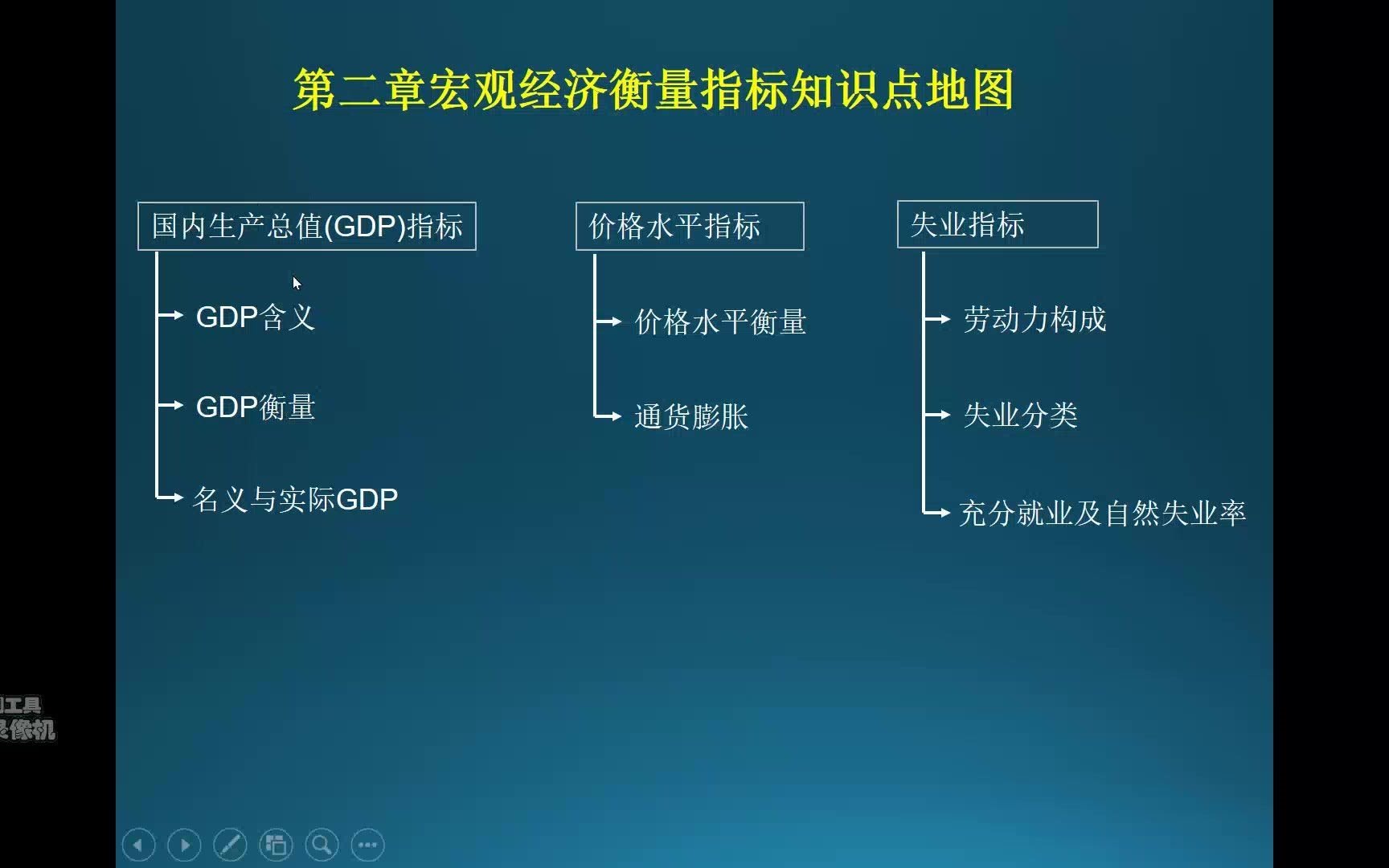 第二章 宏观经济指标及衡量教学视频