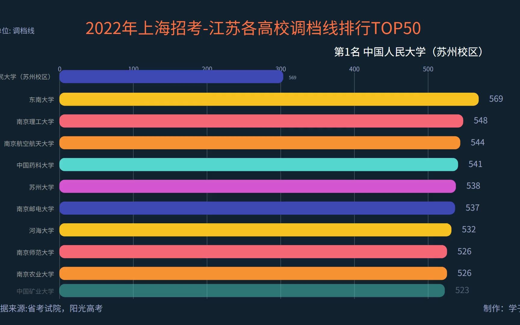 22年上海高考-江苏地区各高校提档分数TOP50