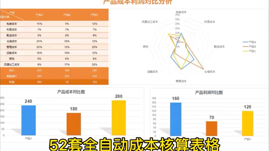 成本核算太麻烦!52套全自动成本核算表格,能自动生成图表直接用