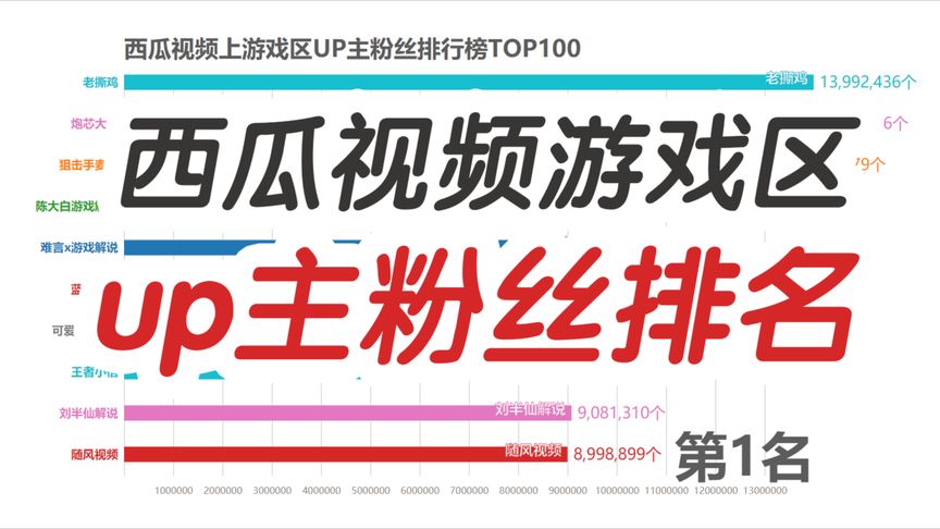 西瓜视频上游戏区UP主粉丝排行榜TOP100