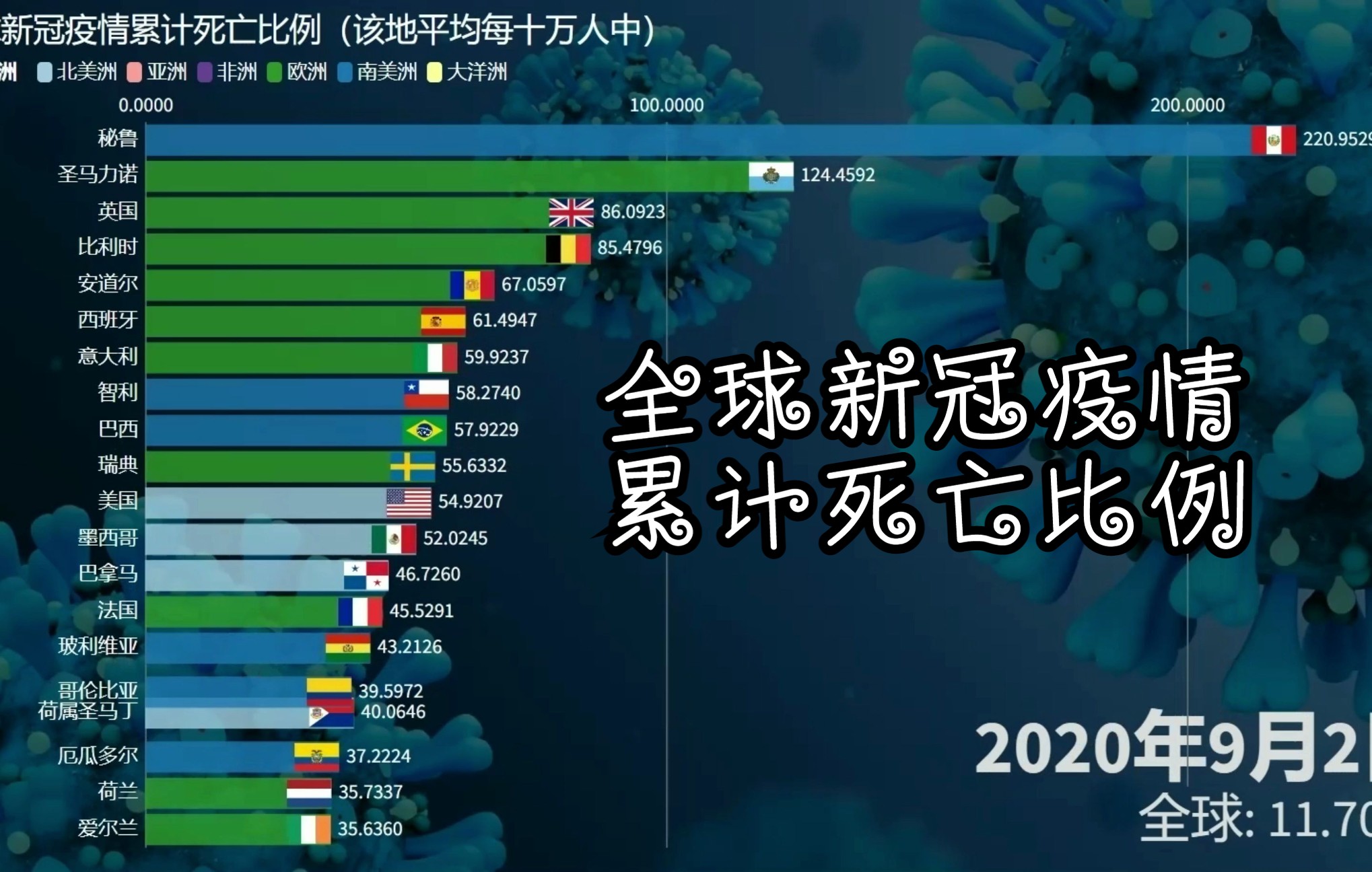 全球新冠疫情累计死亡比例(截至2022年9月23日)