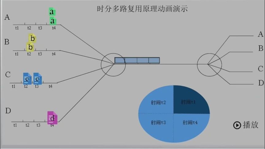 网络基础:数据通信技术之频分复用与时分复用技术
