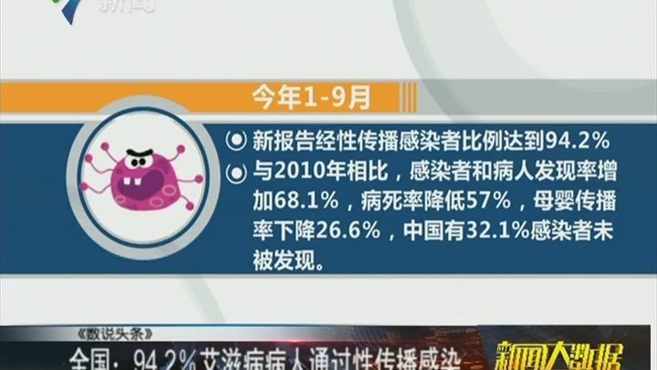 全国:94.2%艾滋病病人通过性传播感染