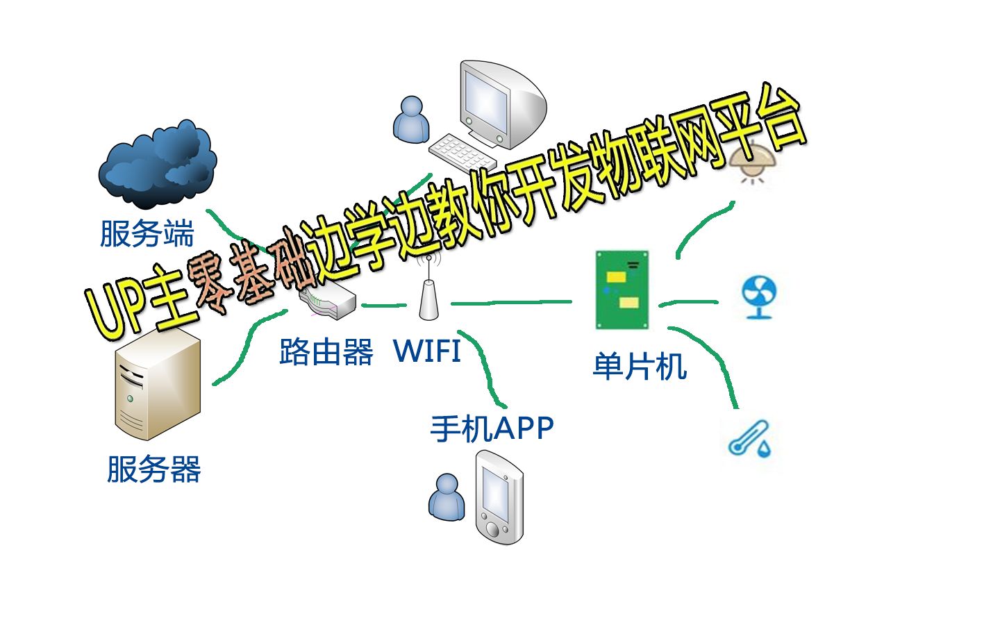 2简介目的硬件框图(UP零基础)如何从零基础学习设计一个物联网平台