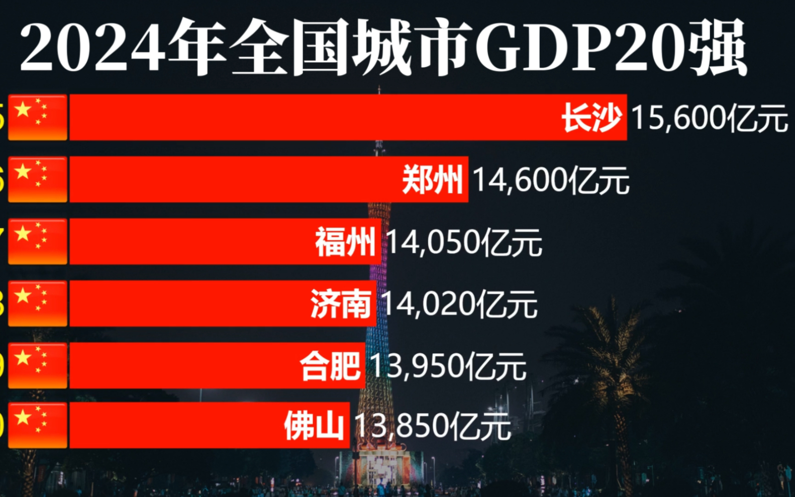 2024年全国城市GDP20强排名!上海GDP超5万亿意味着什么!