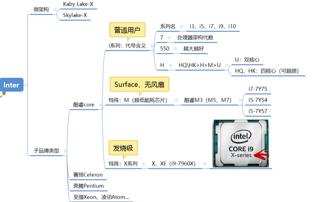 Inter CPU 介绍--科技微讯