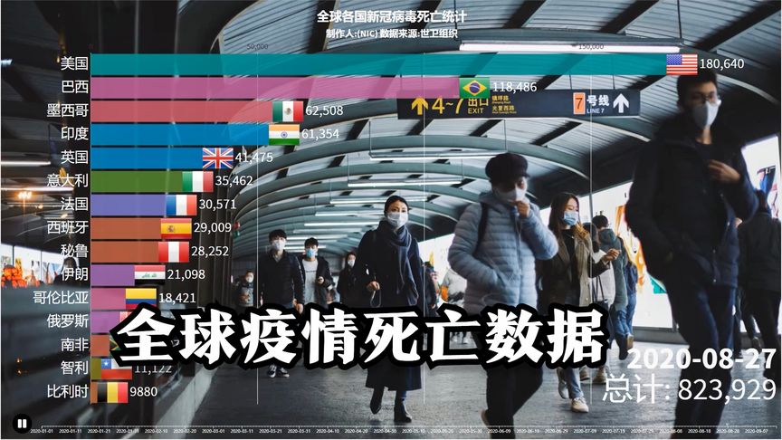 全球各个国家新冠病毒死亡人数前15的国家排名