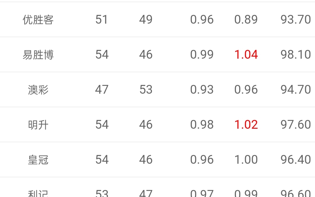 求大佬告诉我这凯利指数、水位咋的就客打穿主了呢?是哪里出问题了