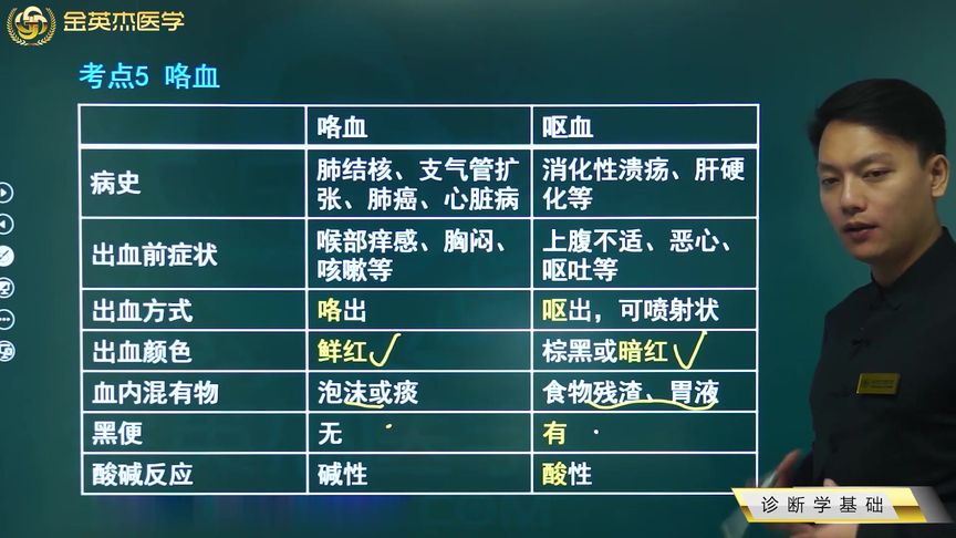 咯血与呕血的区别:病史、出血前症状、出血方式颜色、酸碱反应等