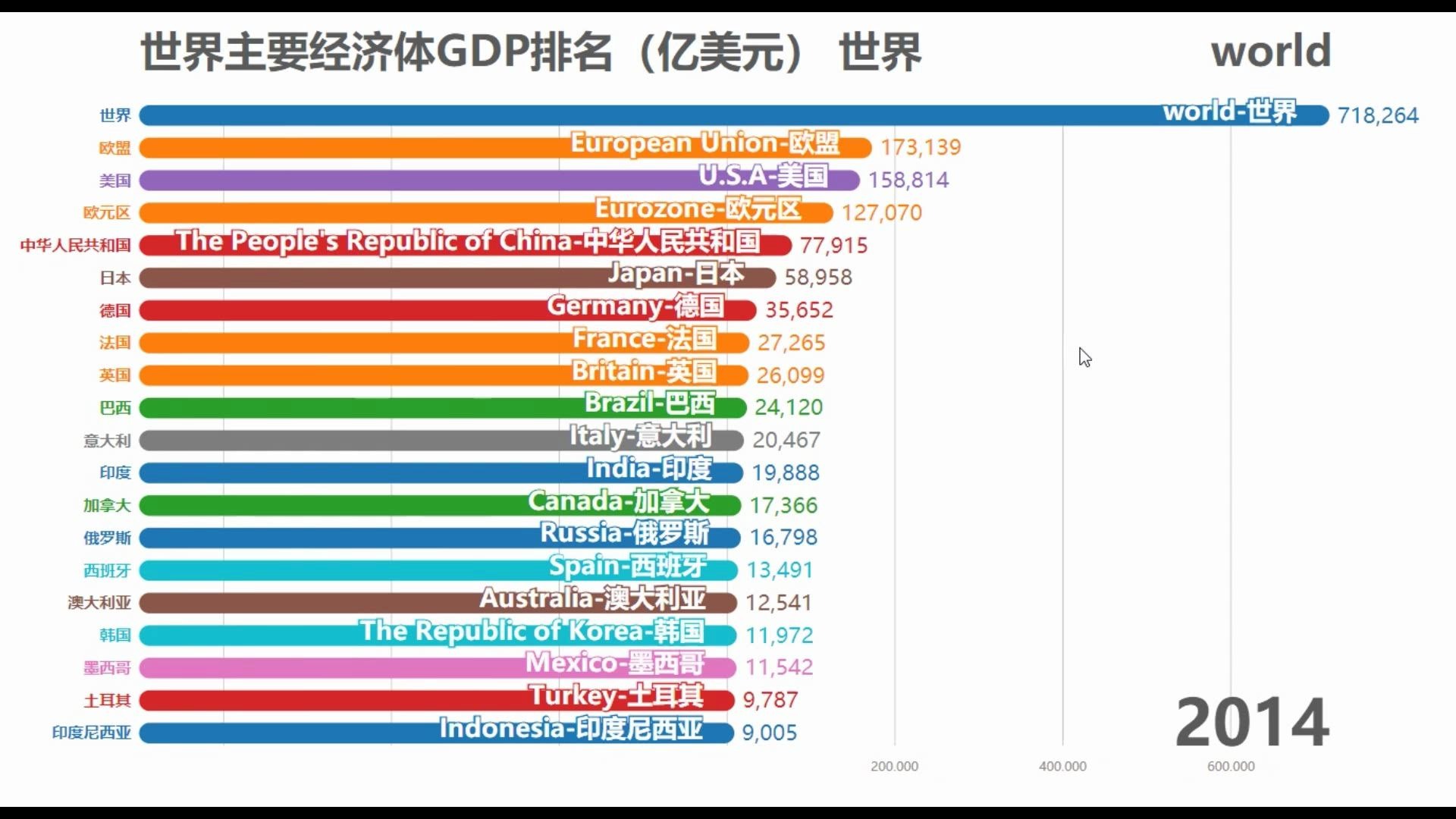 世界主要经济体国内生产总值GDP变化动态演示(1994-2018)