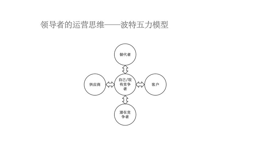 领导者的运营思维-五力模型