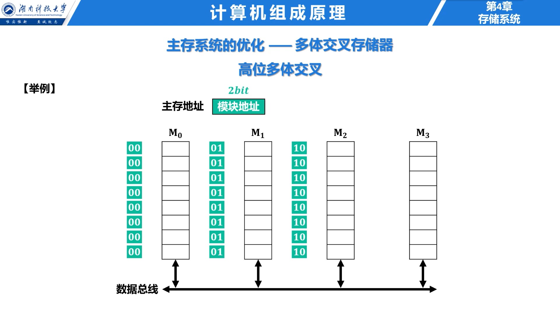 4-6-3 主存系统的优化 —— 多体交叉存储器 ——(1) 高位多体交叉(无...