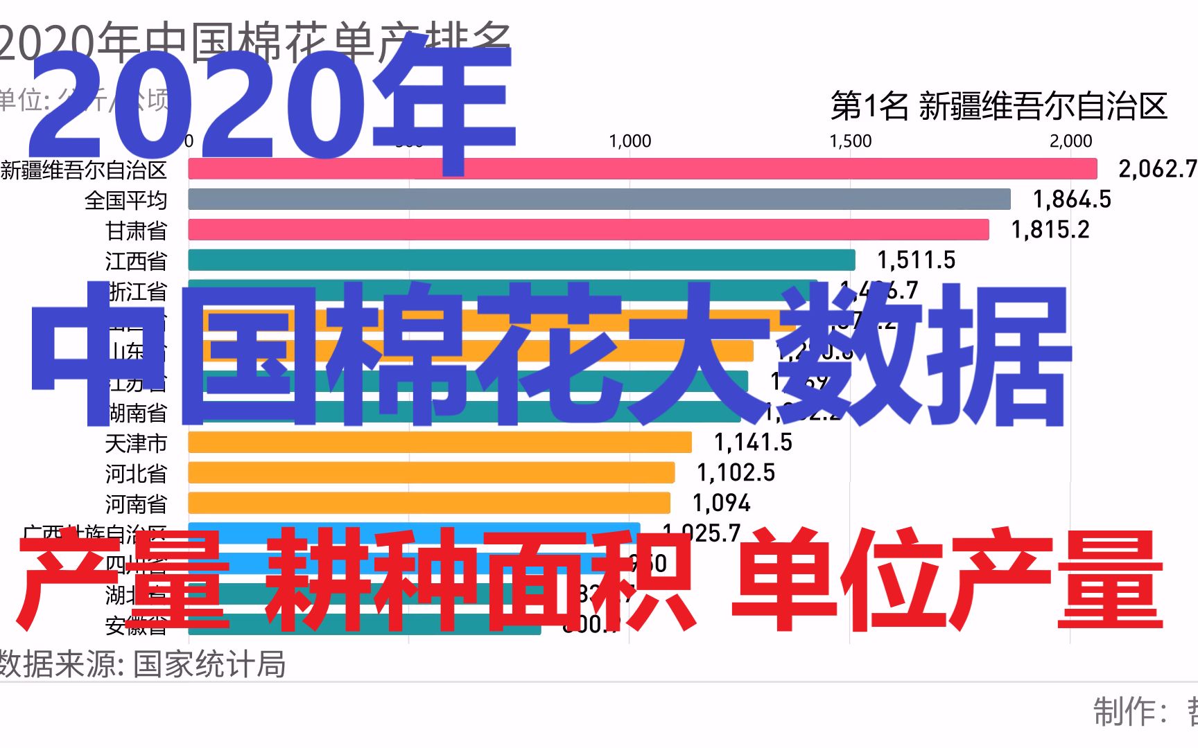 【数据可视化】2020中国棉花大数据