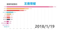 2018手游热度排行榜, 王者荣耀一马当先没有对手!