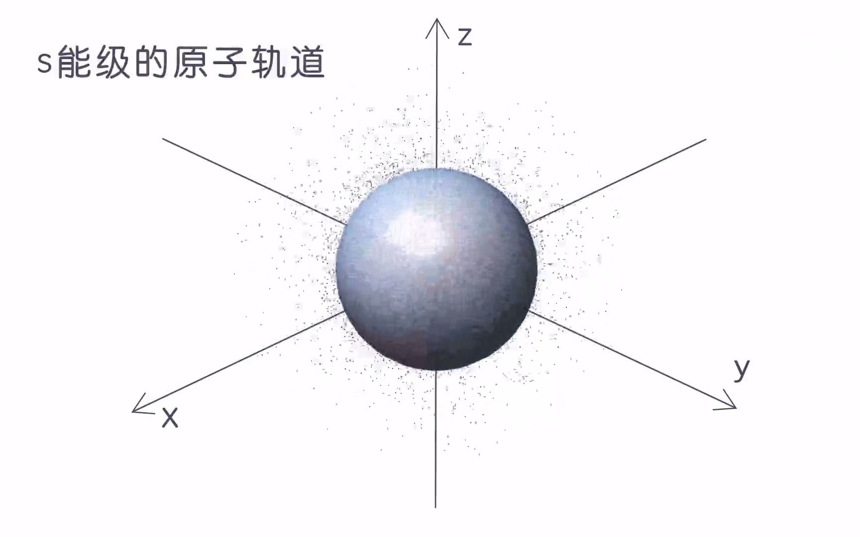 02-s轨道电子云展示