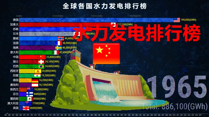 世界各国水力发电量排行榜,中国Carry全场!