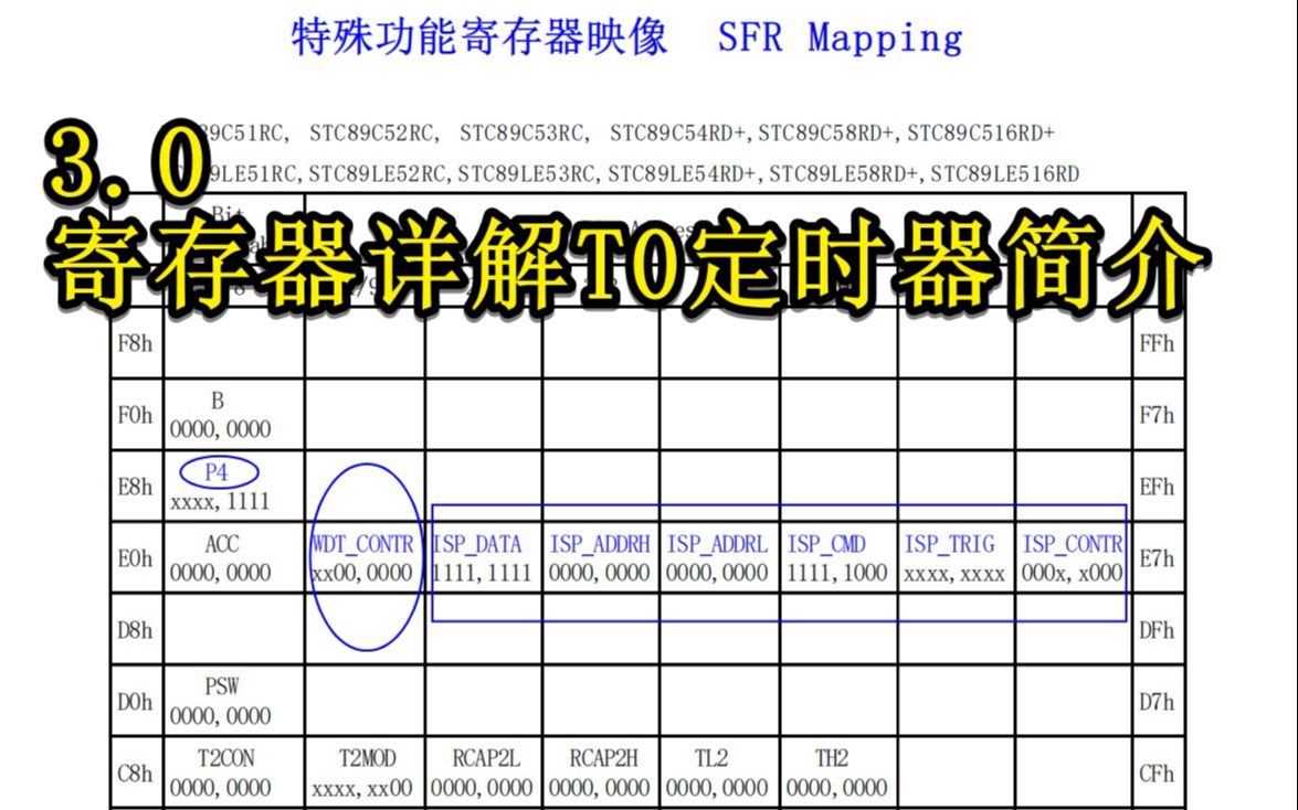 八集视频真正单片机入门(3.0 寄存器详解与T0定时器简介)